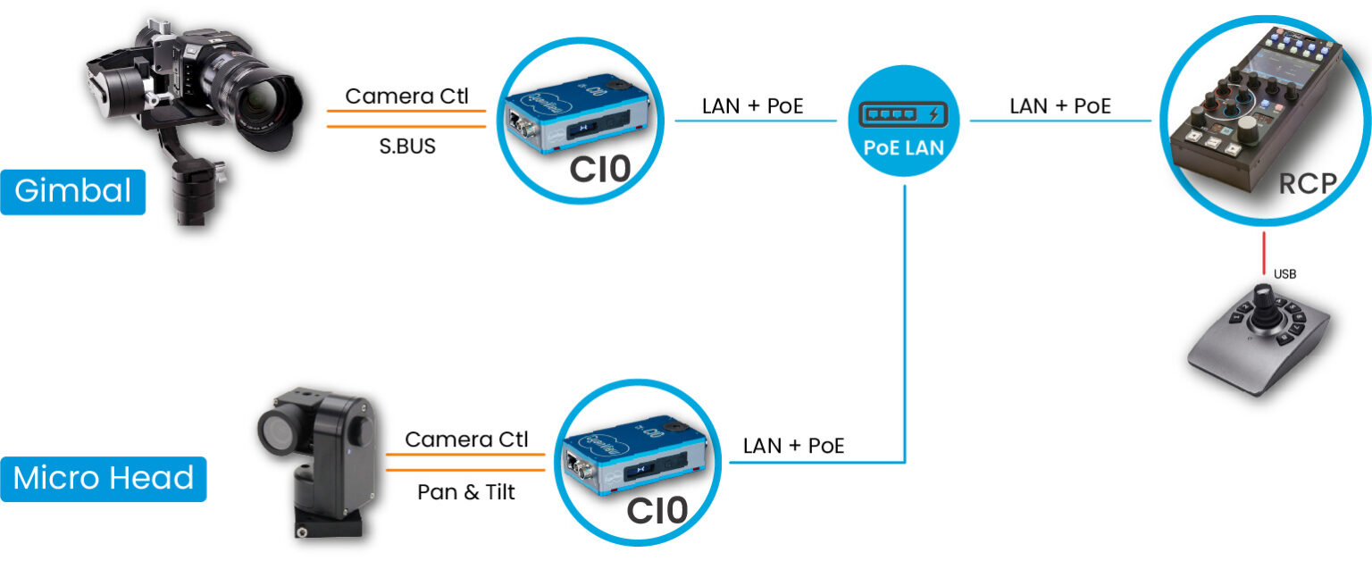CI0 – Cyanview