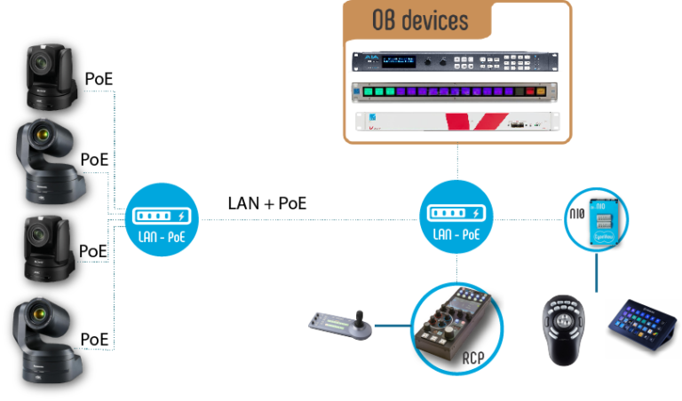 Live with PTZ – Cyanview