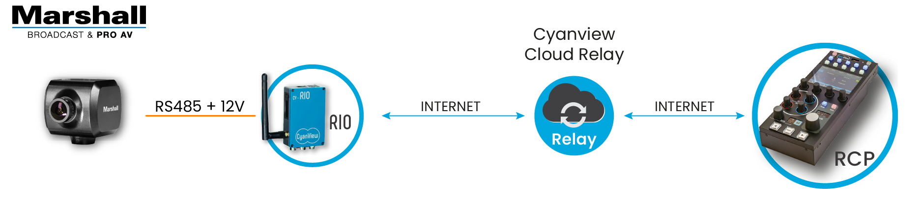 Marshall – Cyanview