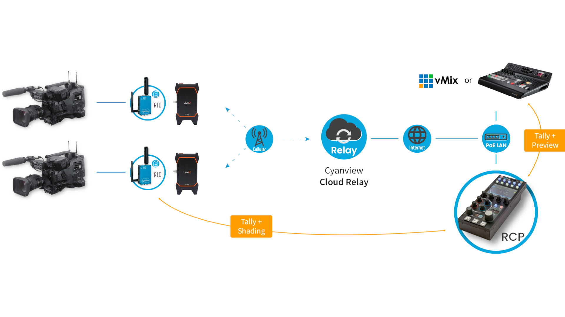 CyanView Camera Control at the Heart of TPC’s Tour de Suisse – Cyanview