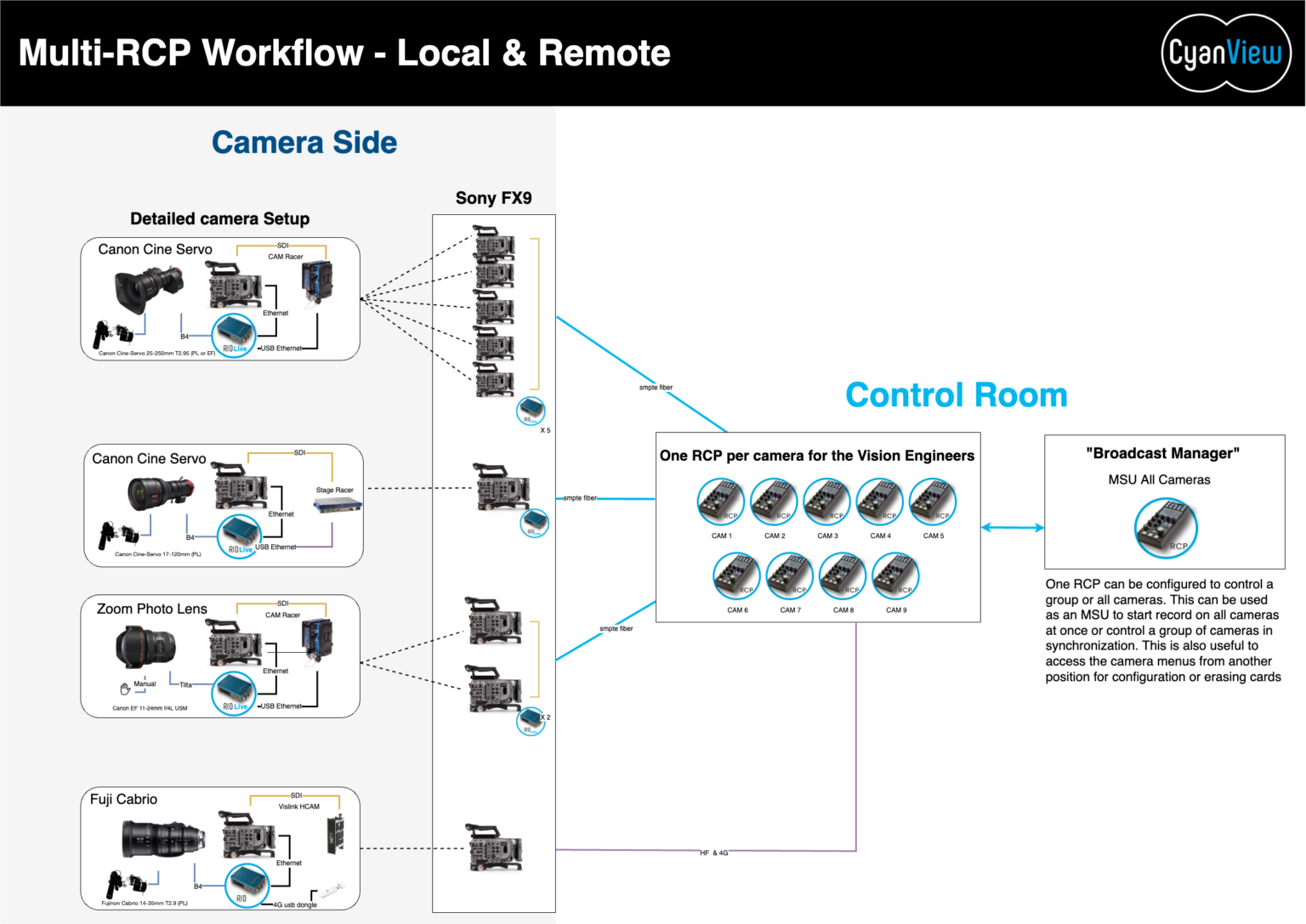Workflow Examples – Cyanview